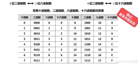 进制计数制及其转化0110110二进制转十进制 Csdn博客 进制计数制及其转化0110110二进制转十进制 Csdn博客