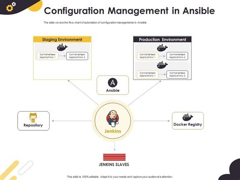 Configuration Management In Ansible Production Environment Ppt Powerpoint Layouts Presentation