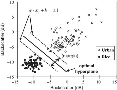 An Idea Of The Hyperplane Of The Svm In Two Linearly Separable Classes Download Scientific
