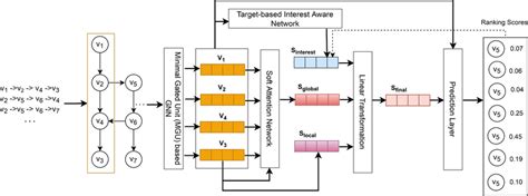 The Workflow Of Proposed Mgu Gnn Model Download Scientific Diagram