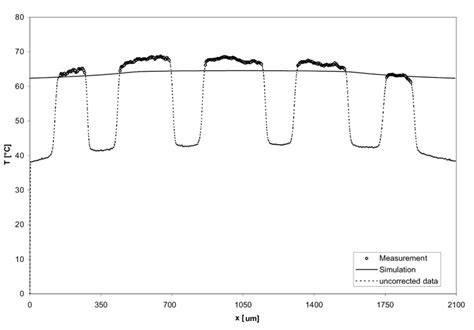 8 Comparison Of Steady State Heat Field Distribution Measured O And Download Scientific
