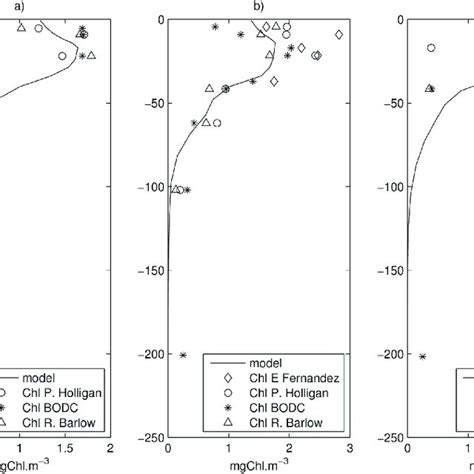 Vertical Distribution Of Chlorophyll A Concentrations Mg Chl M −3 At