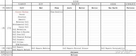 Iscience和communications Biology哪一个杂志前景更好一些？ 知乎