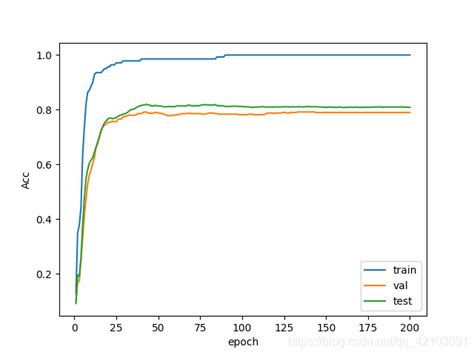 Gnn动手实践一：手把手带你实现gcngcn实现 Csdn博客