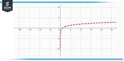 Logarithmic Scale Definition And Meaning