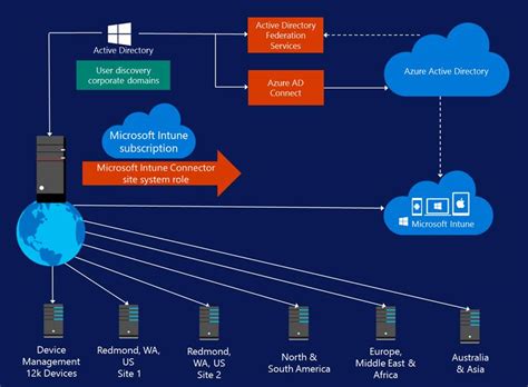 Exchange Anywhere Mobile Device Management At Microsoft Technical