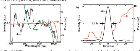 Figure 1 From Generation Of Terawatt Sub 8 Fs Laser Pulses Using