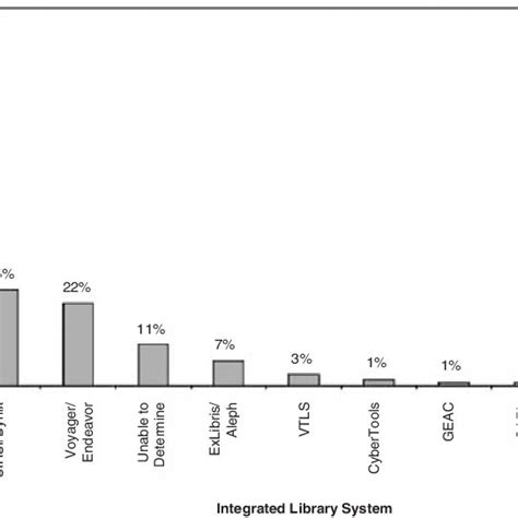 Integrated Library Systems Ils Used By Us And Canadian Health