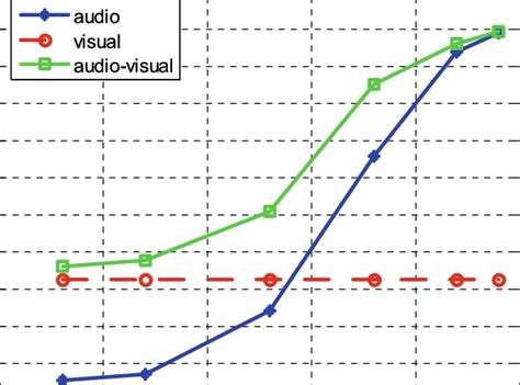 Word Recognition Accuracy Of The Unimodal And The Multimodal Speech