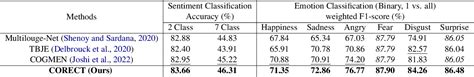 Table 4 From Conversation Understanding Using Relational Temporal Graph