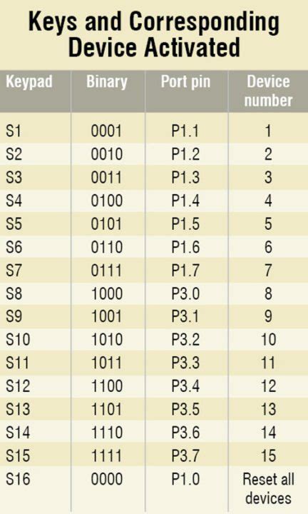 Rf Based Multiple Device Control Full Electronics Project