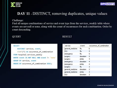 Sql Challenge Day 11 Using Distinct For Unique Values Sowmiya