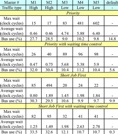 Bus Performance For Different Arbitration Algorithms Download Table