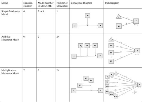 Moderation Analysis In Two Instance Repeated Measures Designs Probing