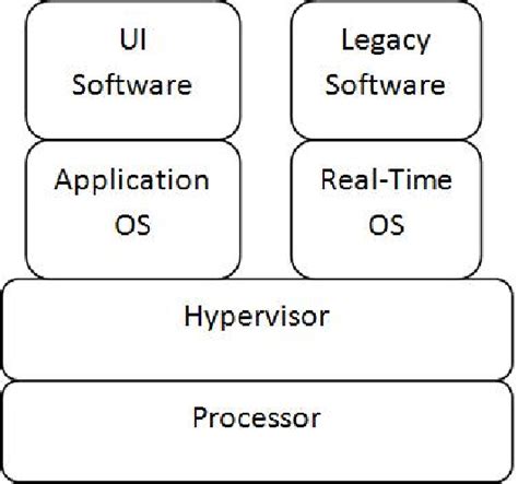 Figure 1 From An Overview Of Microkernel Hypervisor And Microvisor Virtualization Approaches