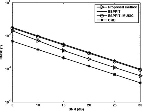 Figure 2 From Propagator Method For Angle Estimation Of Non Circular