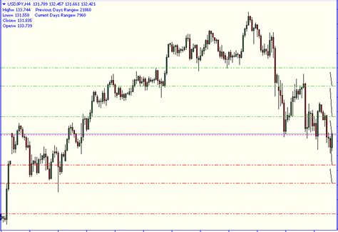 Pivot Lines Timezone Indicator Free Download Mq177com
