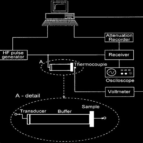 Experimental Arrangement For Acoustic Attenuation Measurement Download Scientific Diagram