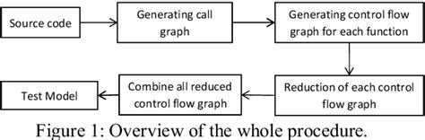 Figure 1 From Integration Testing Approach Using Usage Patterns Of