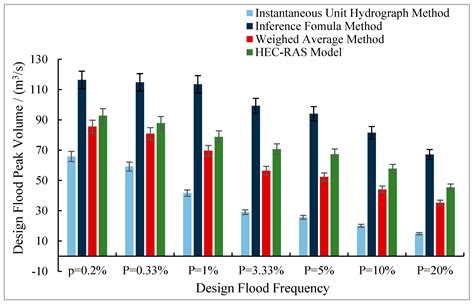 Design Flood Calculation Model For Extra Small Watersheds In Ungauged Basin