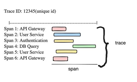 Observability Distributedtracing Microservices Apm Performancemonitoring Devops Jaeger