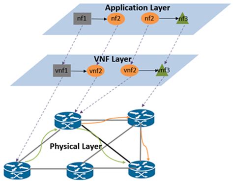 Load Balanced Dynamic Sfc Migration Based On Resource Demand Prediction