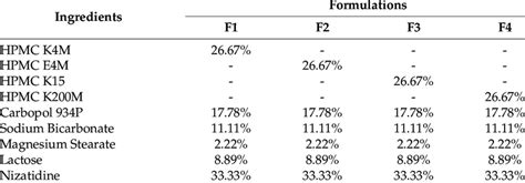 Composition Of Nizatidine Floating Tablets Download Scientific Diagram