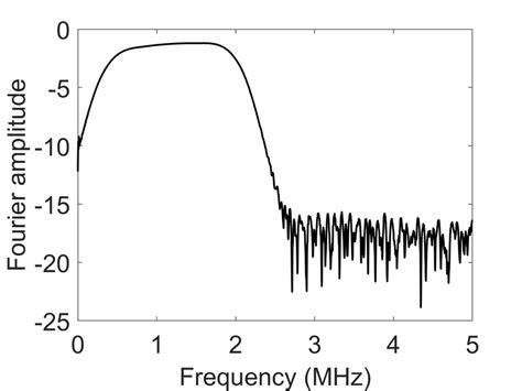 Chirp Coded Excitation Signal Used In The Experiment Download