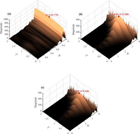 Wavelet Spectra Of Aerodynamic Pressures A Feab B Bilsab C Ilsab Download Scientific Diagram
