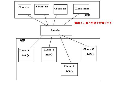 原创 Java设计模式 门面模式 Ansenq 博客园 原创 Java设计模式 门面模式 Ansenq 博客园