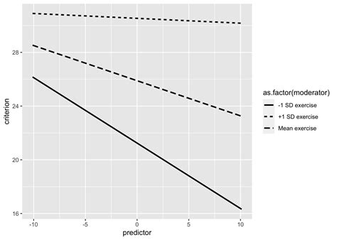 Chapter 21 Moderated Multiple Regression Welcome