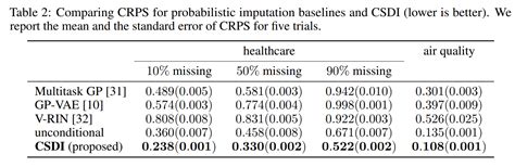 【读论文】csdi 用于插补的条件分数扩散模型 论文理解conditional Score Based Diffusion For Imputatio Csdn博客