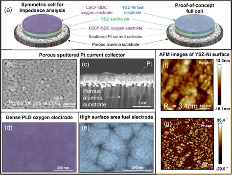A Schematic Of Reversible Solid Oxide Cell Rsocs Structures