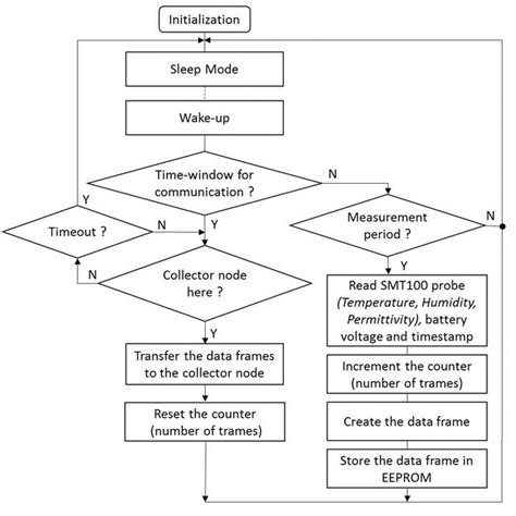 Diagram Of The Program In A Sensor Node Download Scientific Diagram