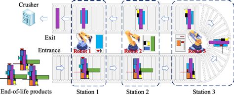 Figure 1 From Dynamic Balancing Of U Shaped Robotic Disassembly Lines