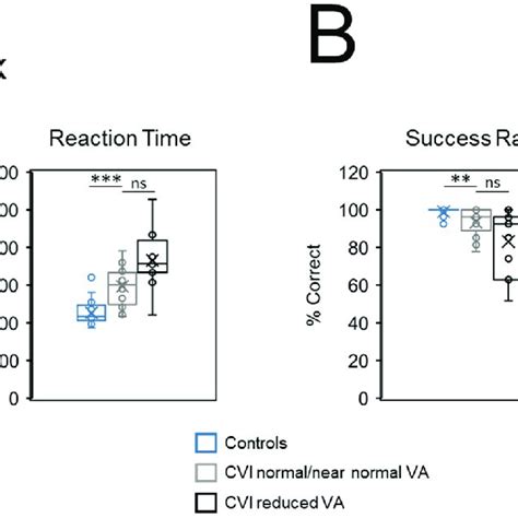 Group Comparisons Of Performance Across Visual Search Outcomes For The Download Scientific