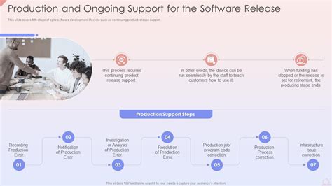Production And Ongoing Support For The Software Release Agile Development Planning Ppt Example