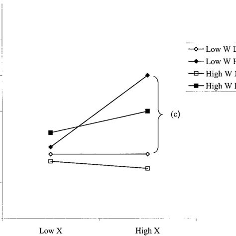 Pdf Probing Three Way Interactions In Moderated Multiple Regression