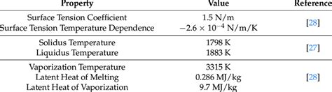 Material Property Inputs For Flow 3d Download Scientific Diagram