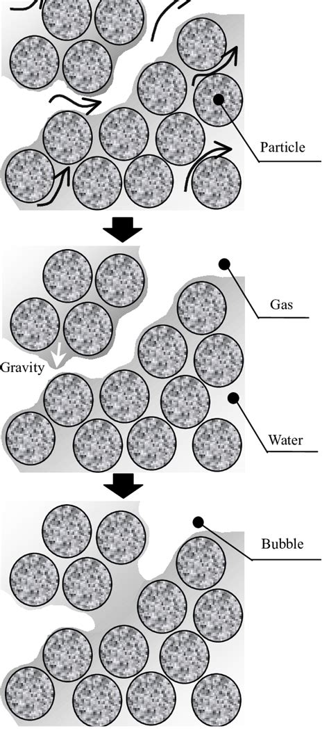Schematic Illustration Of A Mechanism Of Bubble Flow Download Scientific Diagram