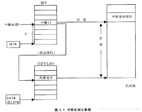 linux内核源代码情景分析阅读笔记 gdt ldt idt 门等相关结构 linux内核在什么地方ldt的 csdn博客