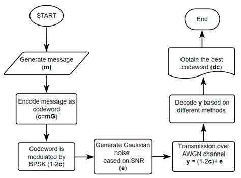 A Simple Neural Network Based Decoder For Short Binary Linear Block Codes