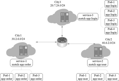 The Multi Copy Web System Architecture Of Kubernetes Download