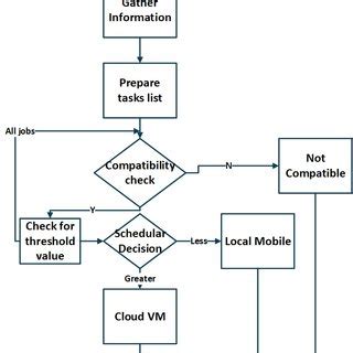 System Architecture With Task Processing And Scheduling Strategies Download Scientific Diagram