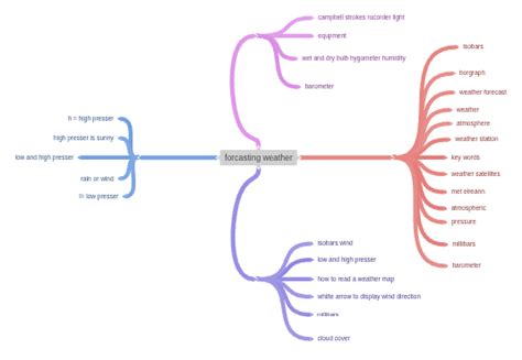 Forcasting Weather Coggle Diagram