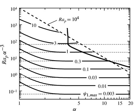 Variations Of The Maximum Of The Stream Function ψ 1max As A Function Download Scientific