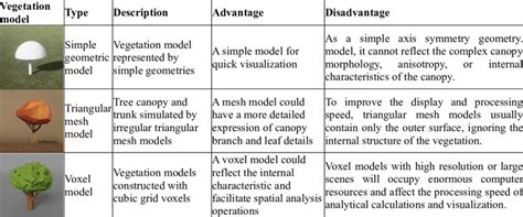 Comparison Of Different Vegetation Modeling Types Download Scientific