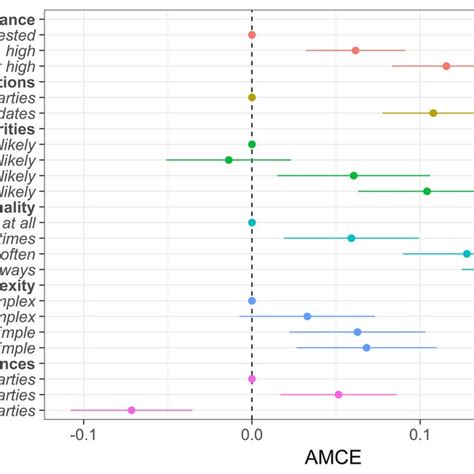 Average Marginal Component Effects Of Conjoint Experiment Comparing