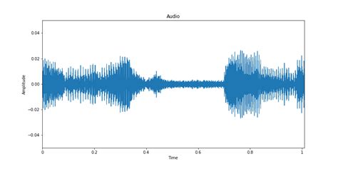 Speech Signal Representation A Numerical Vector Approach By Everton Gomede Phd Ai Mind