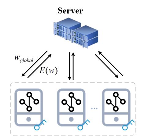 210406824 Privacy Preserving Federated Learning Based On Multi Key